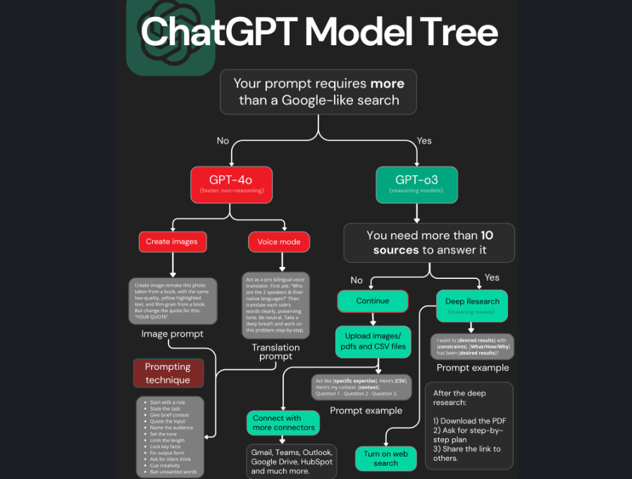 Save Your ChatGPT Prompt Tree