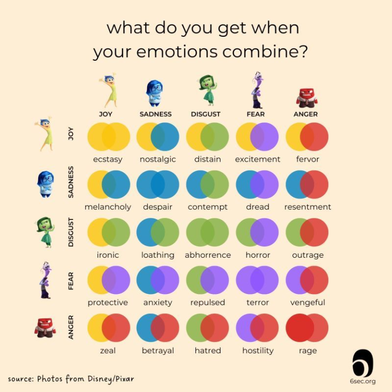 Understanding Your Emotions: When Feelings Combine
